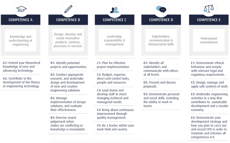 Competence Structure – KIVI Chartered